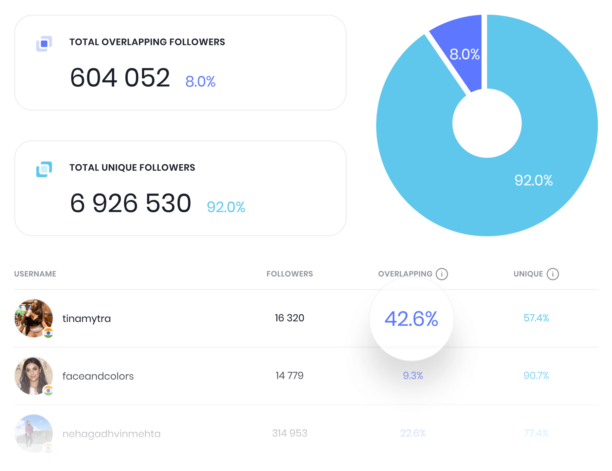 Influencer Audience Overlap Tool for Marketers